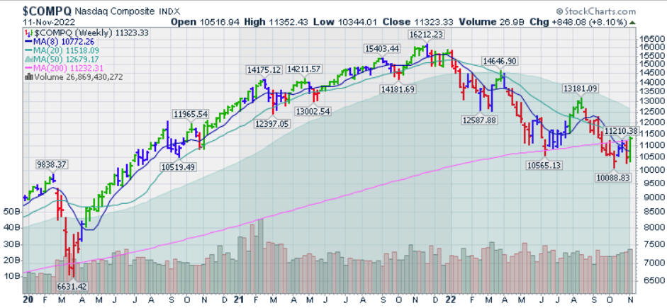 Once again, I am updating the Investment Flow Chart Analysis as of ...